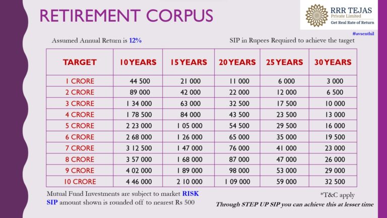 Retirement Corpus – AV SENTHIL